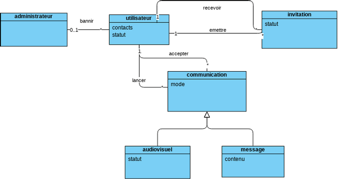 modele de domaine | Visual Paradigm User-Contributed Diagrams / Designs